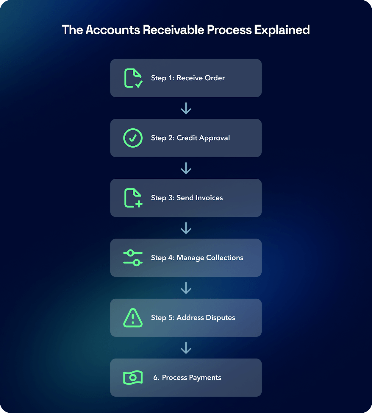 A Step-by-Step Guide To The Accounts Receivables Process